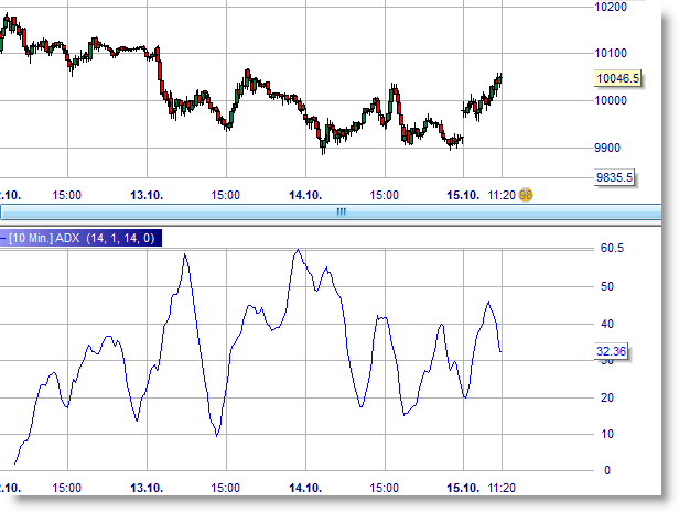 Technische Analyse und Indikatoren: DMI ADX